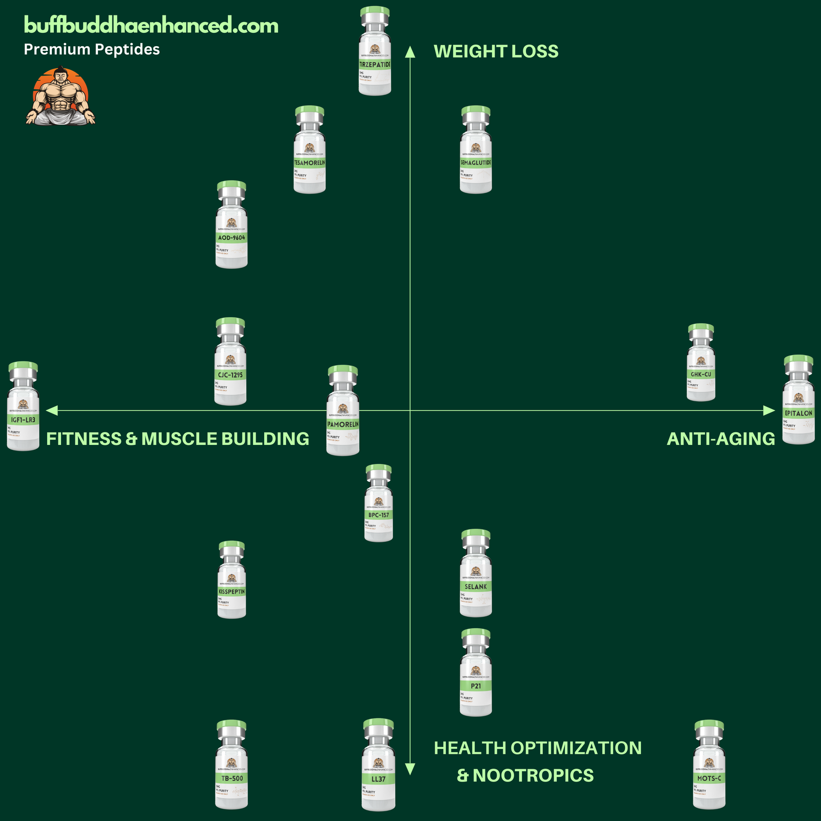 Buff Buddha Enhanced – | Premium Third Party Tested Peptides